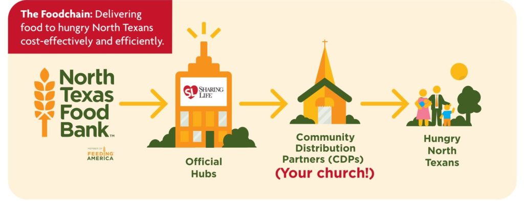 Open a Food Pantry - Sharing Life Community Outreach