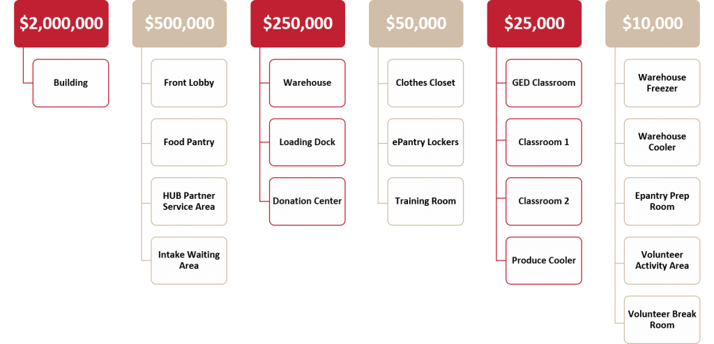 Capital Campaign - Sharing Life Community Outreach